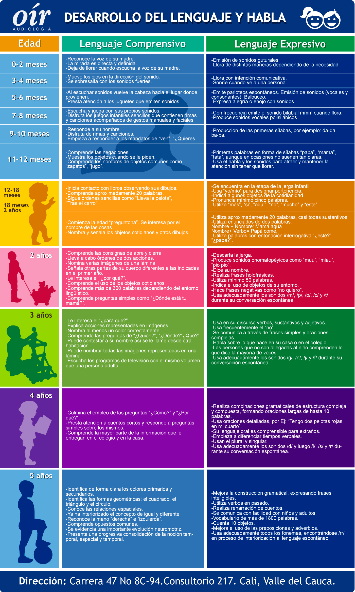 Cuadro Imprimible Del Desarrollo Del Habla Y El Lenguaje