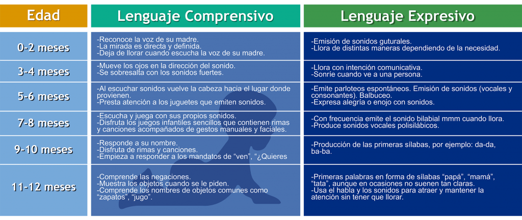¿Cómo se desarrolla el lenguaje y habla? | OIR AUDIOLOGIA
